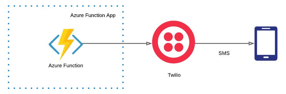 Azure Twilio | Azure Function with Twilio SMS integration